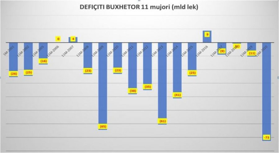 Defiçiti buxhetor arrin rekordin: 590 milionë eu - Syri | Lajmi i fundit
